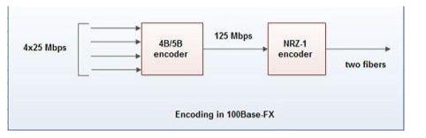 Omah Tugas: Fast Ethernet