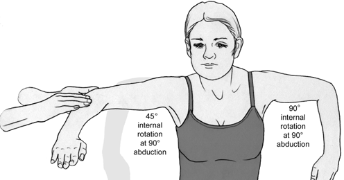 UW Shoulder and Elbow Academy: Measuring internal rotation in abduction ...
