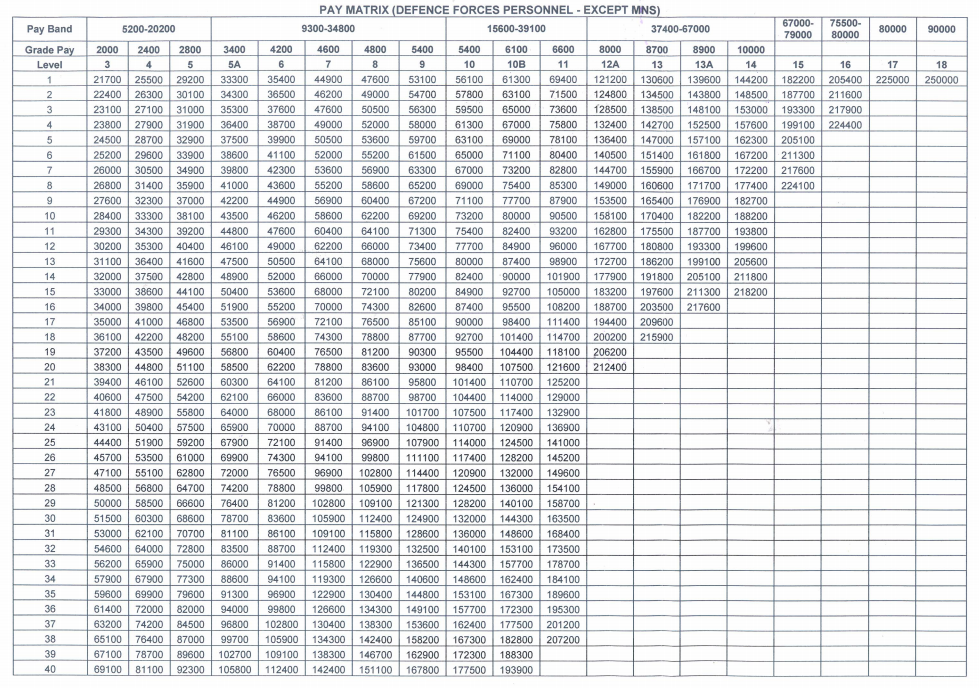 7th CPC Defence Pay Matrix Table in Gazette Notification ~ Indian ...