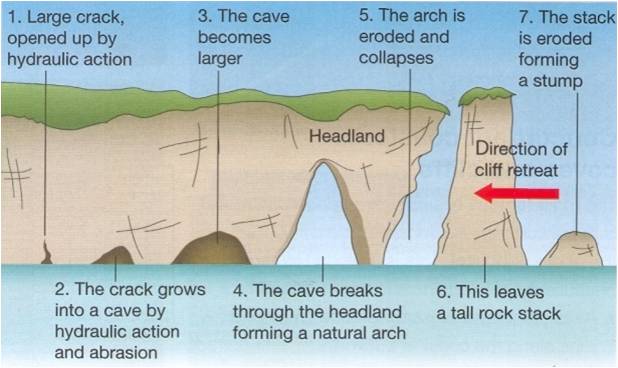 The Coast: Coastal Landforms (Features of Erosion)