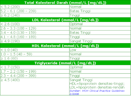 Kolesterol Normal - Obat Asam Urat