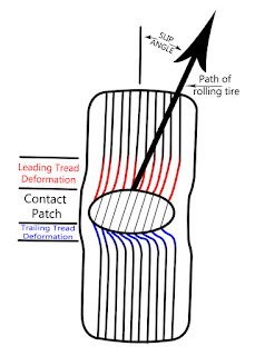 Cornering: cornering force vs slip angle