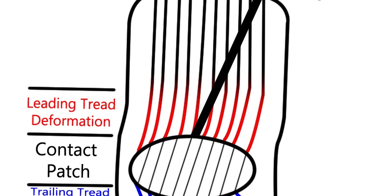 Cornering: cornering force vs slip angle