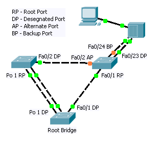Заметки о кошководстве :): RSTP (Rapid PVST+)