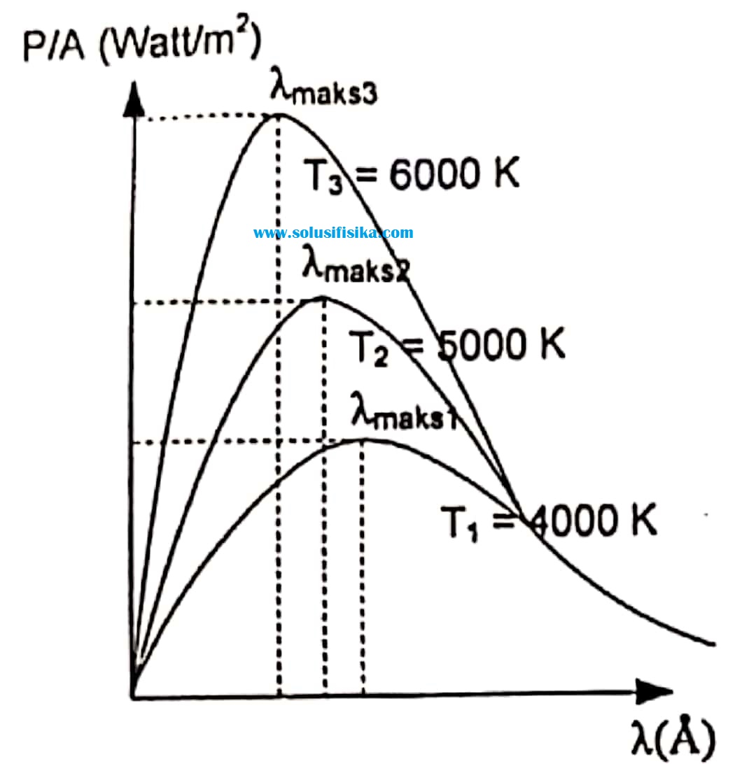 Pembahasan Soal Radiasi Benda Hitam - Solusi Fisika
