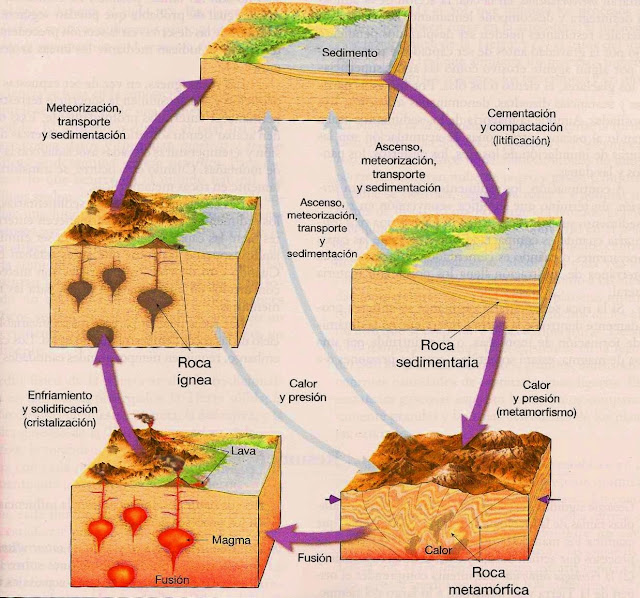 Ciencias de la Tierra (geología - geografía): El ciclo de las ROCAS I