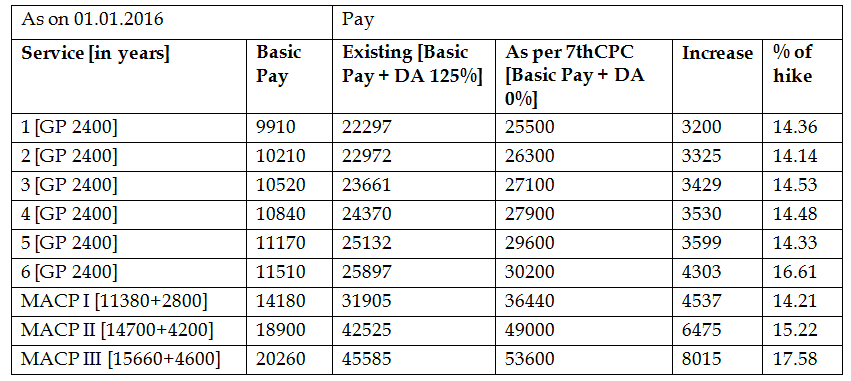 India - Tool: 7th Pay Commission Calculation, Percentage of hike for ...