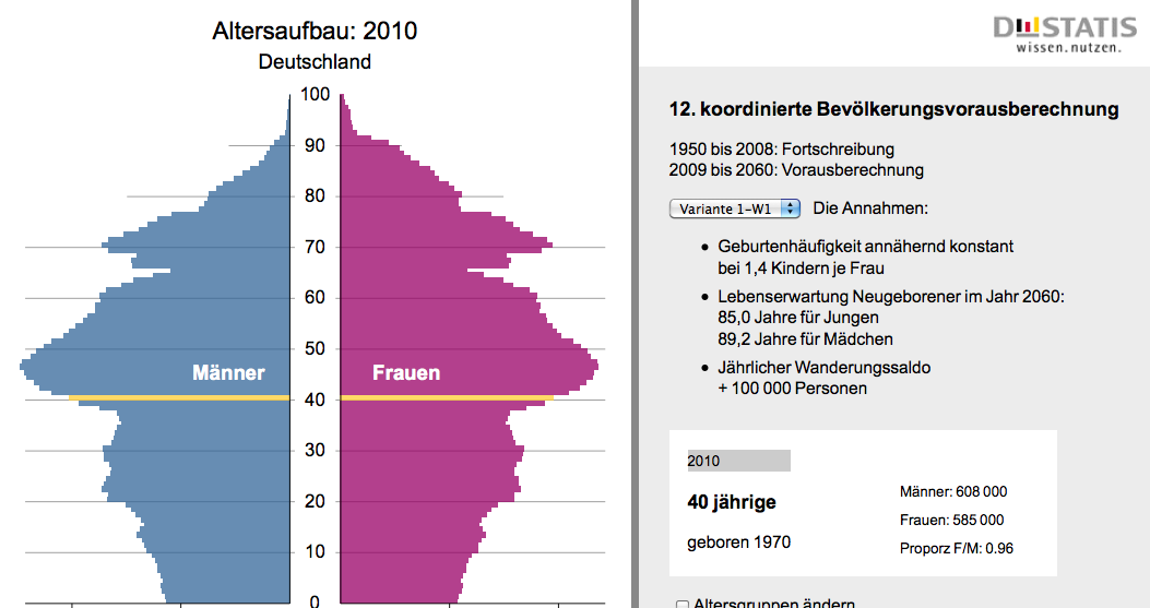 Hätten Sie gewusst, ...?: Altersstruktur der Bevölkerung in Deutschland ...