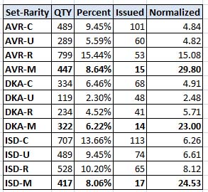 Magic the Gathering Adventures: Colors and Rarity in ISD Block ...