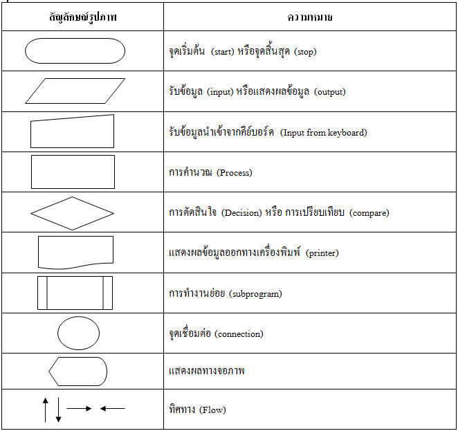 สรุปบทที่ 1- 5