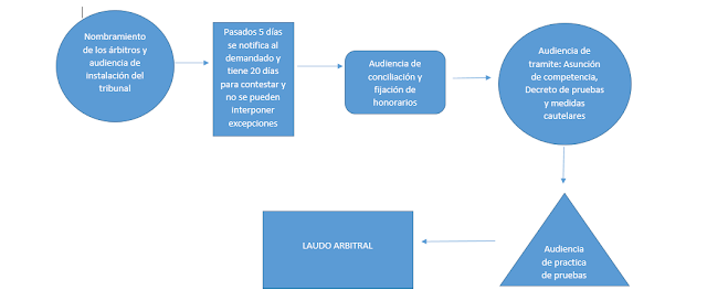 PROCESO ARBITRAL