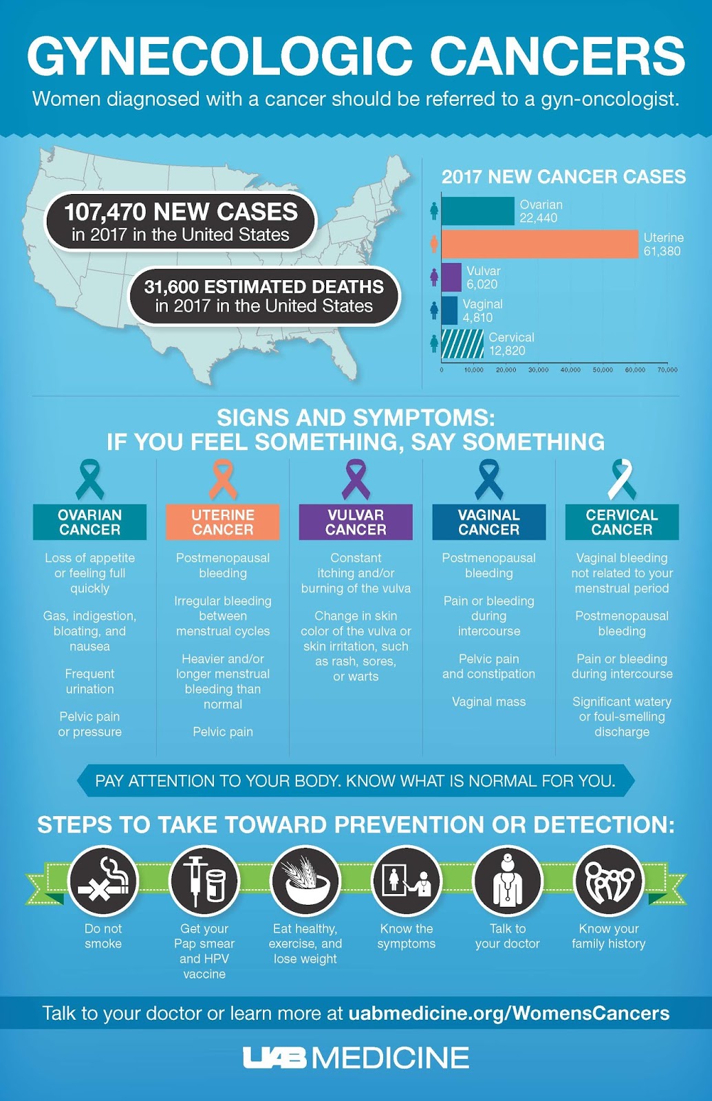 UAB Comprehensive Cancer Center: Gynecological Cancer Awareness