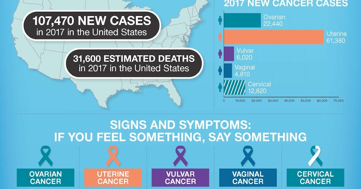 UAB Comprehensive Cancer Center: Gynecological Cancer Awareness