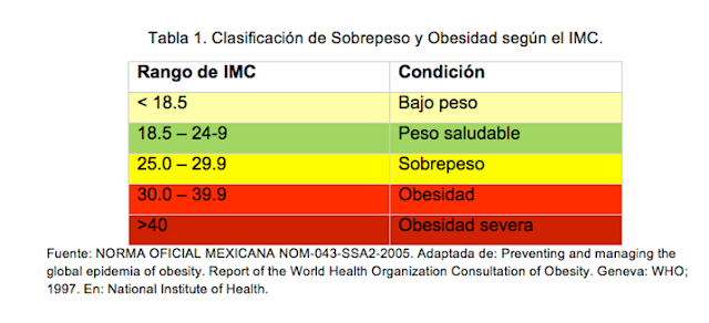 PREGUNTAS: INDICE DE MASA CORPORAL SEGUN LA OMS Y LA NORMA OFICIAL ...