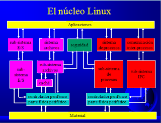 TALLER DE SISTEMAS OPERATIVOS: COMPARACIÓN ENTRE EL NÚCLEO LINUX Y WINDOWS