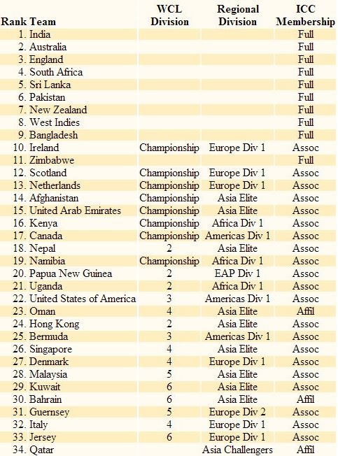 Nepal Ranking ~ Nepal's Road to World Cup Cricket
