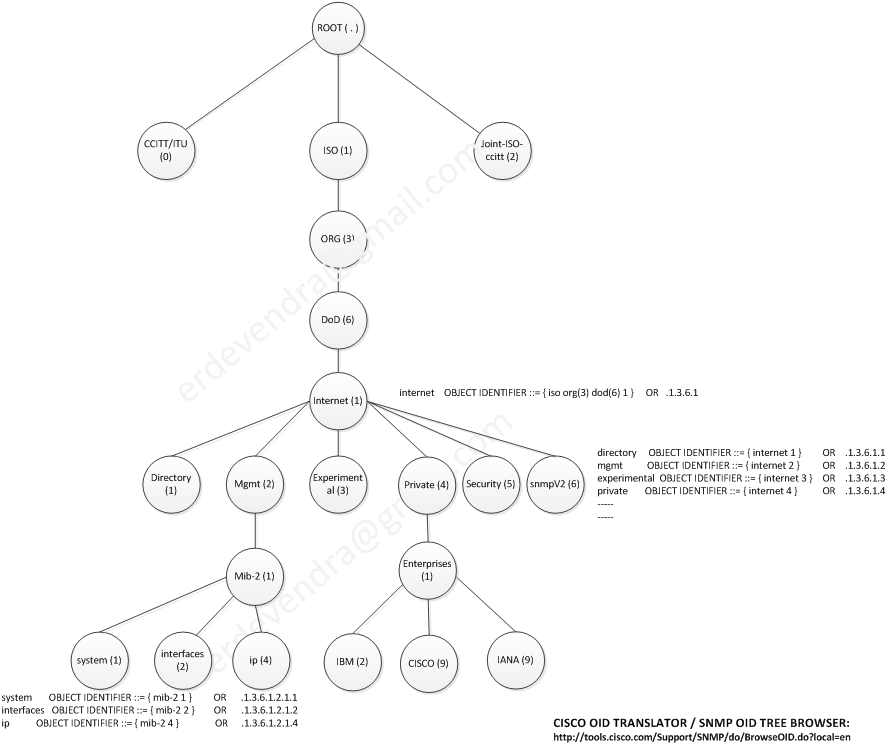 Rapid LINUX / UNIX solutions: SNMP ObjectID Hierarchy