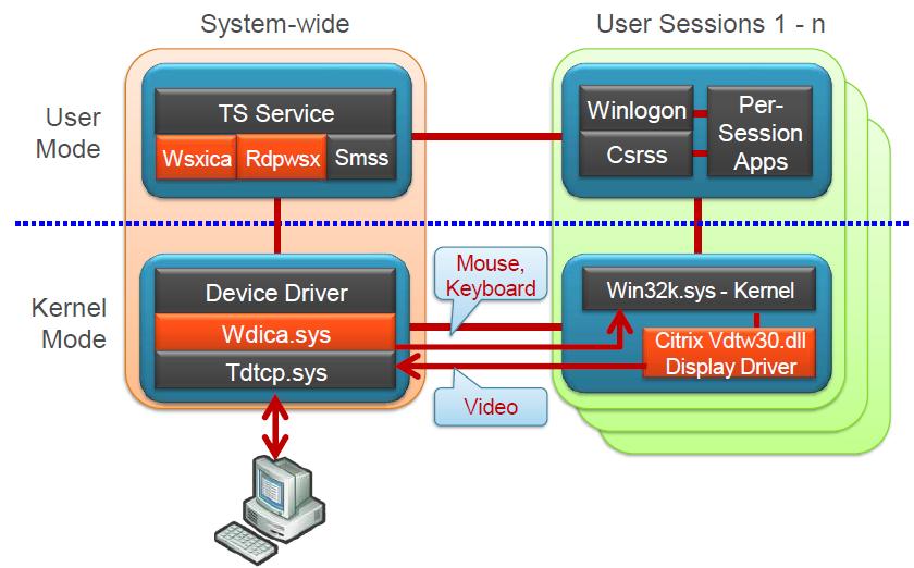 Citrix VMware: Citrix Execution files and system Files and their uses