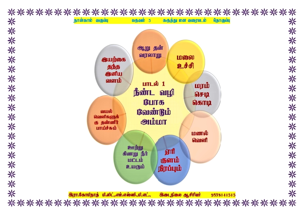 4th mind maps Tamil and english - ஆலமர விழுதுகள்