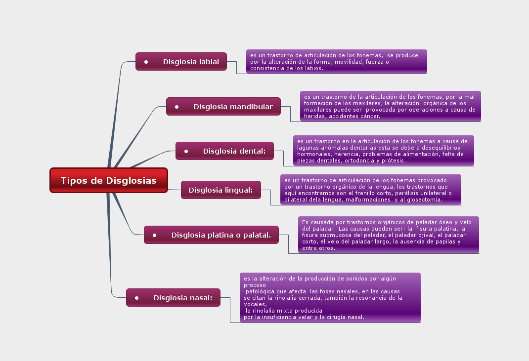 Disglosias:
