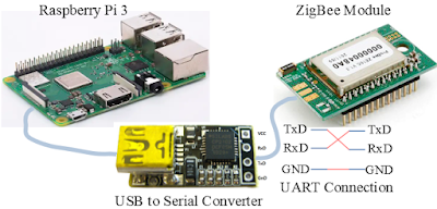 Raspberry Pi(Web 환경 원격 제어): ras-zigbee-serial-comm