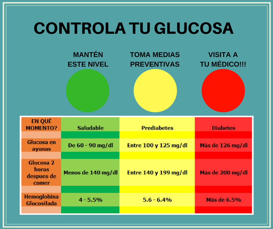 CUIDA TU DIABETES: Estás controlando tus niveles de glucosa?