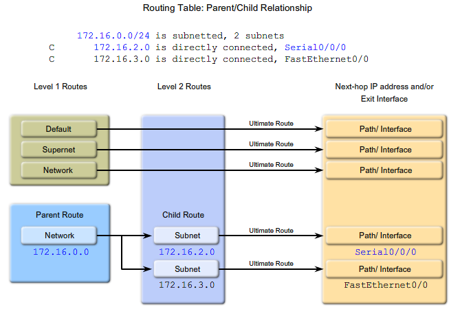 Новый поворот...а за ним еще и еще...: Chapter 8. The Routing table. A ...