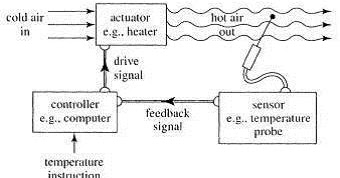 Industrial Instrumentation and Control: Components in a Controlled ...