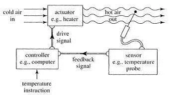 Industrial Instrumentation and Control: Components in a Controlled ...