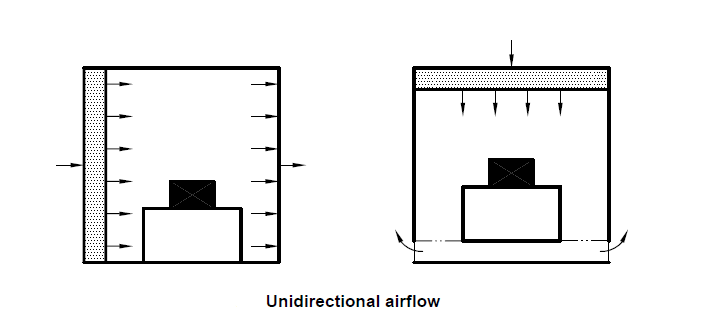 Pharma information Zone: Air-flow Pattern (Air distribution) in HVAC system