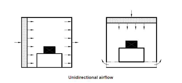 Pharma information Zone: Air-flow Pattern (Air distribution) in HVAC system