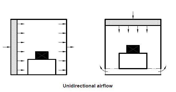 Pharma information Zone: Air-flow Pattern (Air distribution) in HVAC system