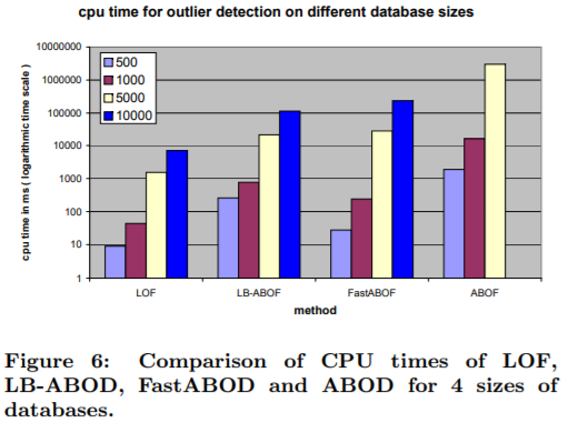ABOD and its PyOD python module