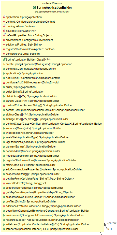 Spring Boot Springapplicationbuilder Class Example