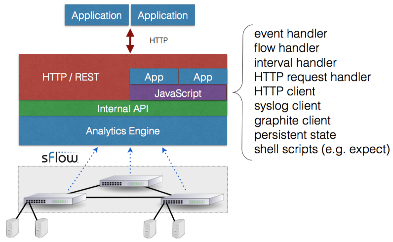 sFlow: Exporting events using syslog