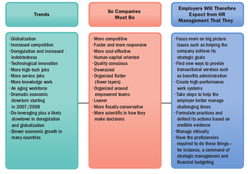 THE TRENDS SHAPING HUMAN RESOURCE MANAGEMENT