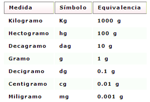 EL RINCON DE LOS VAGOS: unidades de masa