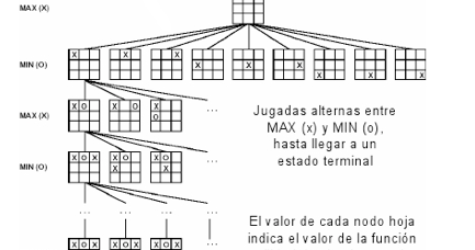 ingeniería y desarrollo software: IA . Algoritmo Minimax