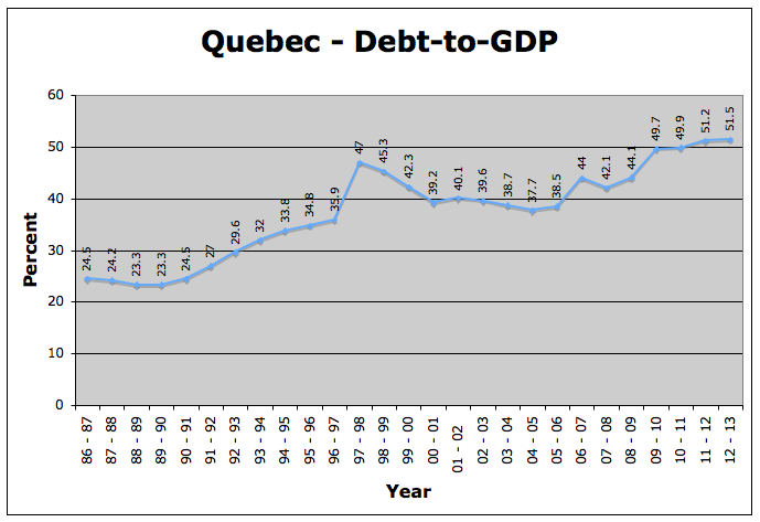 Quebec's Fiscal Situation The Necessity of Austerity | Oye! Times
