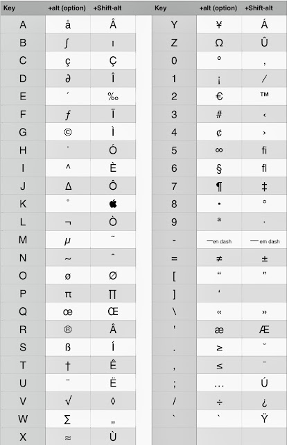 Sally Jane Photographic Art: Special Character Keyboard Shortcuts for a ...