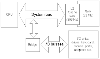 Bus en la PC: Funcionamiento