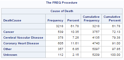 SAS: PROC FREQ with Examples