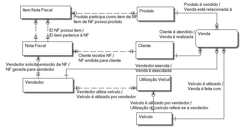 Princípios de Modelagem de Dados