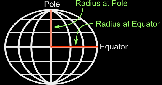 High school Physics Lessons: Chapter 3.1 - Acceleration due to Gravity