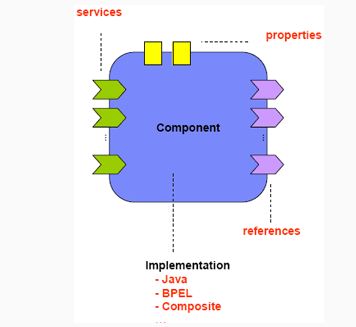 Understanding Service Component Architecture | IBM Integration Designer ...