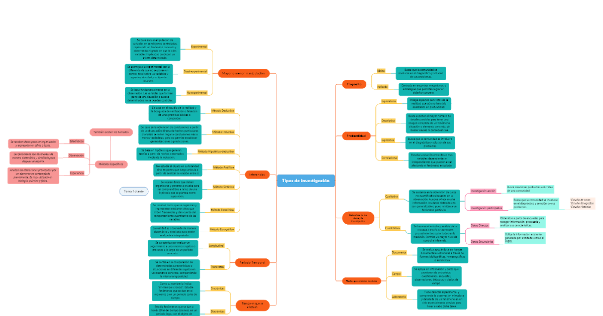 S4. Actividad 1. Tipos de investigación