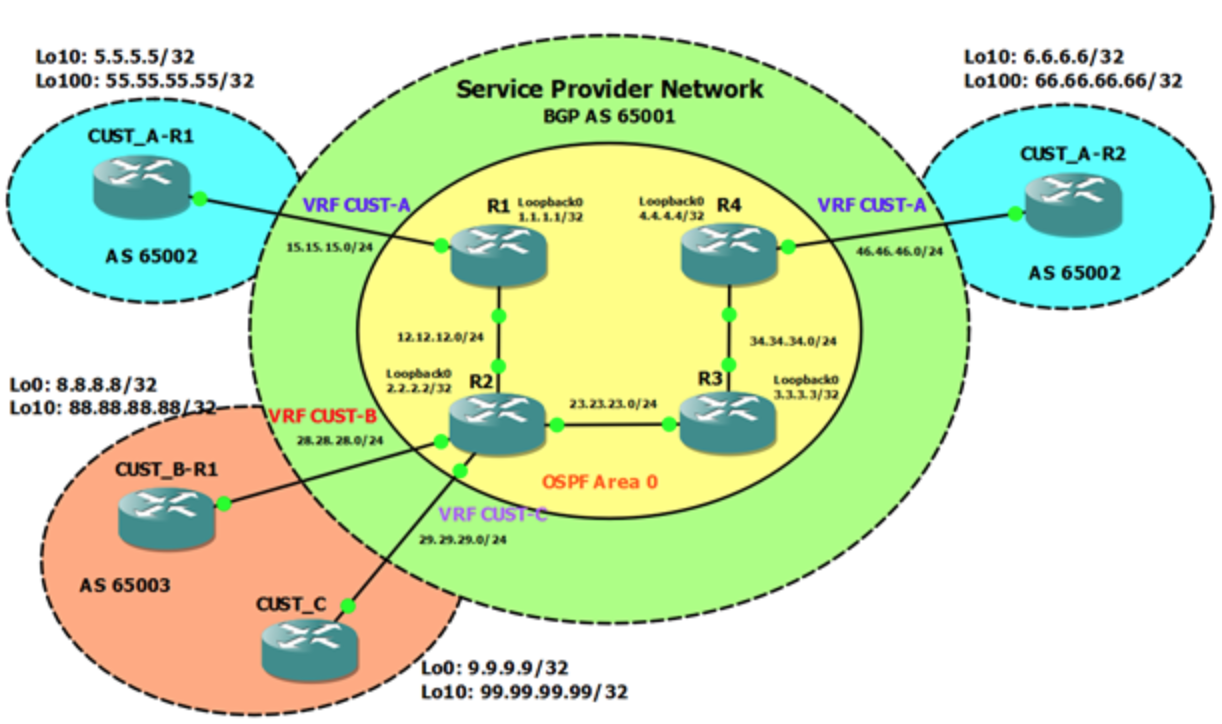 Basics of VRF(Virtual Routing forwarding) - Route XP