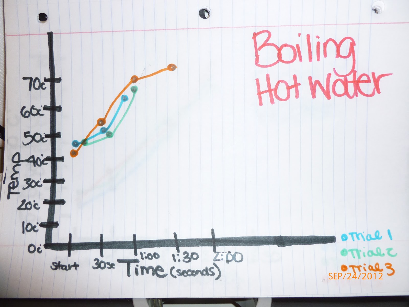 CHEM 105: Blog Activity # 1 (Boiling and Freezing)