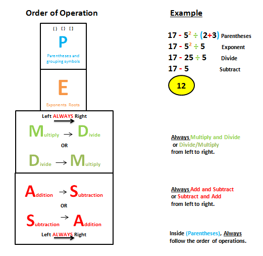 Go Figure!: Elvis and PEMDAS - A New Way to Introduce the Order of ...