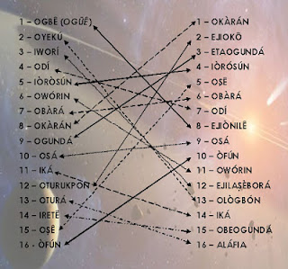 Candomblé e para todos!: ODUS
